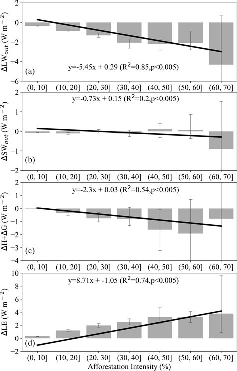 Bg Reconciling Different Approaches To Quantifying Land Surface Temperature Impacts Of