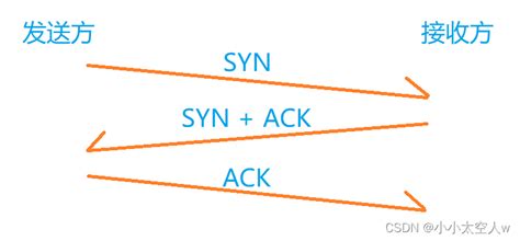 Tcp核心机制之连接管理详解（三次握手，四次挥手）tcp连接建立的三次握手过socket状态 Csdn博客
