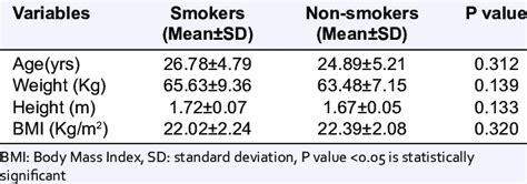comparison of anthropometric variables between smokers and non smokers
