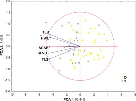 Ordination Diagrams Of Principal Component Analysis Pca Of Cytotypes