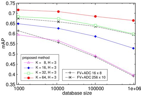 Image Retrieval Accuracy Using The Encoded Mixture Of Subspaces Image