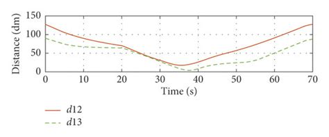 The Relative Distance Between Robots Download Scientific Diagram