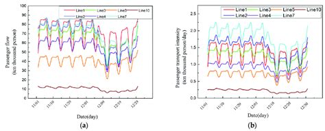 The Real Time Passenger Flow A And Passenger Transport Intensity B Download Scientific