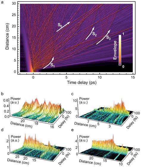 Temporal Evolution During Propagation Of A Higher Order Soliton Download Scientific Diagram