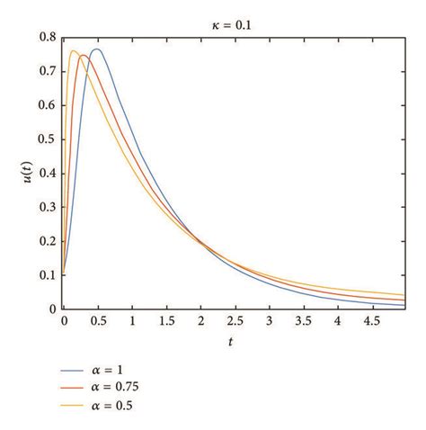 Numerical Solutions Of The Fractional Population Growth Model With