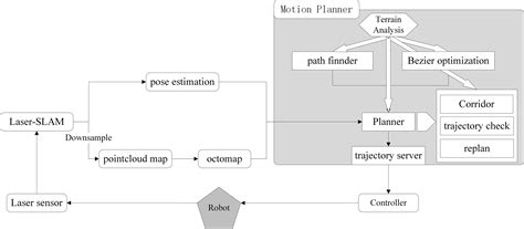 An Autonomous Navigation Approach For Unmanned Vehicle In Outdoor Unstructured Terrain With