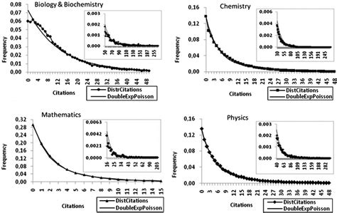 The Double Exponential Poisson Distribution Adjusted To The Empirical Download Scientific