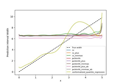 Comparison Between Conformalized Quantile Regressor And Cross Methods