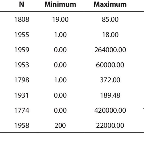 Descriptive Statistics On Continuous Variables Download Scientific