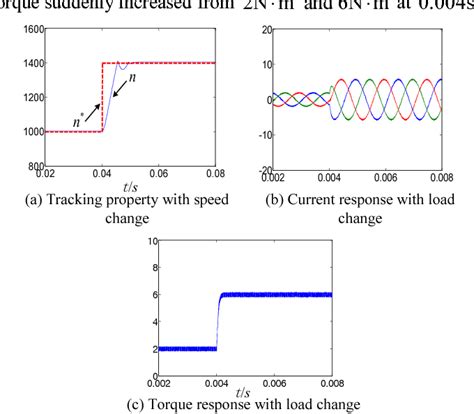 Figure 1 From Sliding Mode Control Of High Speed Pmsm Based On Precision Linearization Control