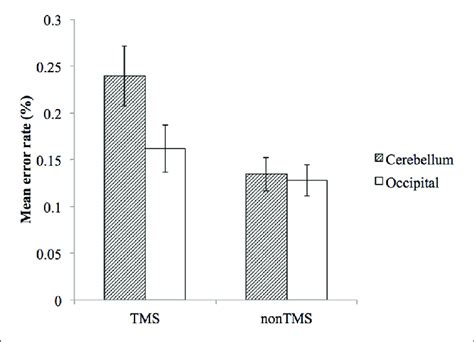 The Effect Of Tms On Mean Error Rates For Cerebellum And Occipital Download Scientific