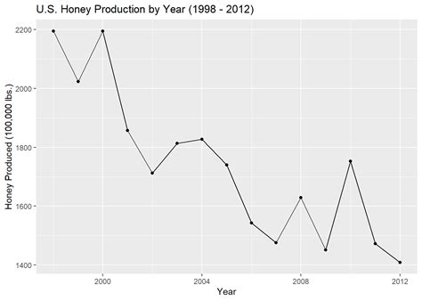 Time Series Visualizations Steven S Blog