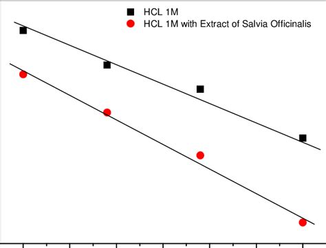 Arrhenius Plots Of Log Cr Vs 1t For Mild Steel In 1m Hcl In The
