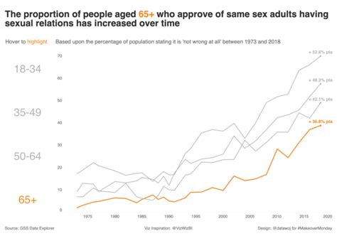 Highlighting Data Trends With Interactive Visualisations Datawoj