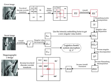 Flowchart Of Secret Image Embedding Download Scientific Diagram