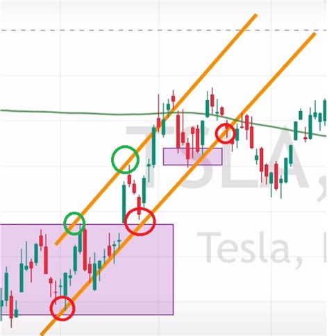 Trendline Trading Strategies Improve Profitability Humbled Trader