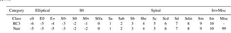 Table 1 From Morphological Classification Of Galaxies With Deep Learning Comparing 3 Way And 4