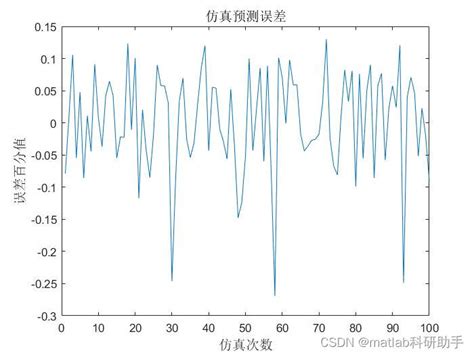 【bp回归预测】基于狮群优化算法lso实现光伏数据预测多输入单输出附matlab代码 Csdn博客