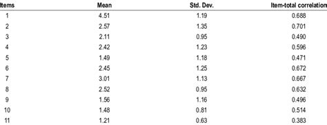 Items Summary Statistics And Item Total Correlation Download