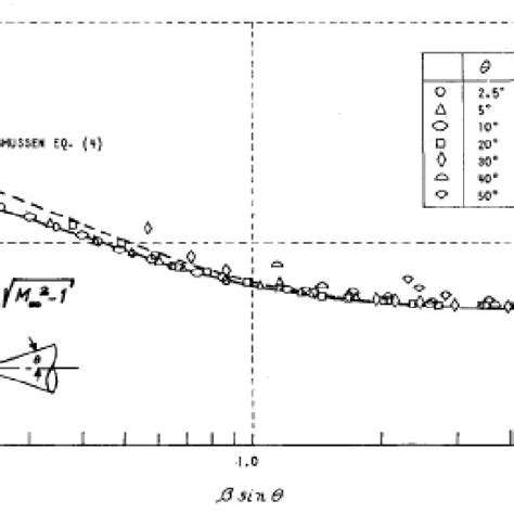 Correlation Of Drag Coefficient Of Cones By Means Of The Modified