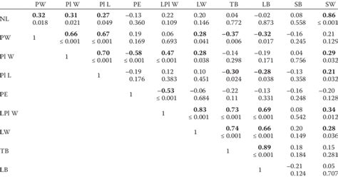 Correlation Coefficients And P Values Between Studied Parameters