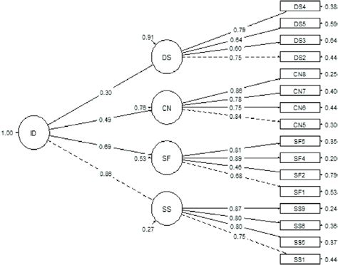 Second Order Factor Model Download Scientific Diagram