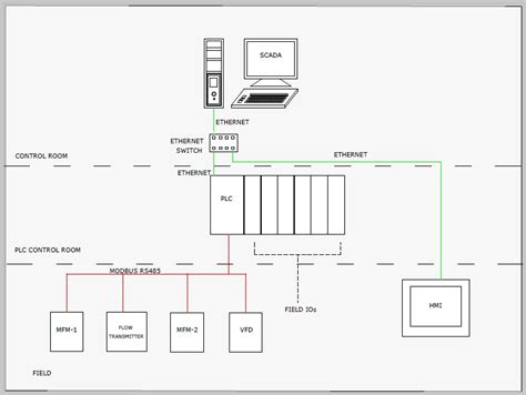 Plc Dcs Based System Architecture See Thow