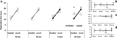 Spontaneous Object Recognition Sor Task Performance At Different