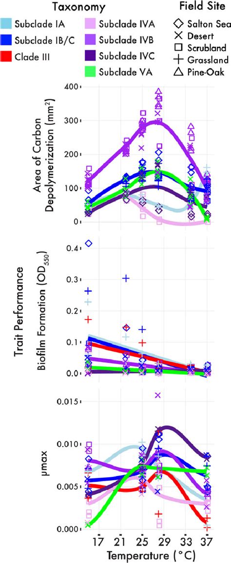 Physiological Response Curves Plotting Functional Traits Carbon Download Scientific Diagram