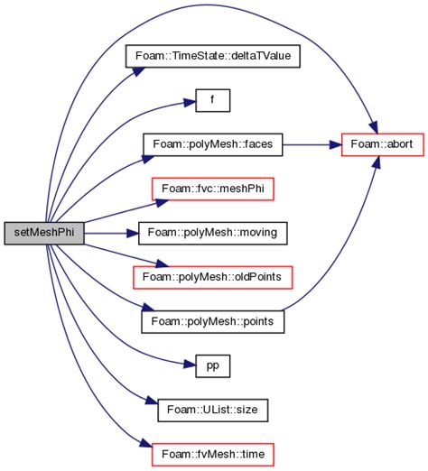 Openfoam Fvgeometryscheme Class Reference
