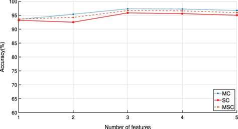 Feature Versus Acc For Two Class Classification Of Mc Sc And Download Scientific Diagram