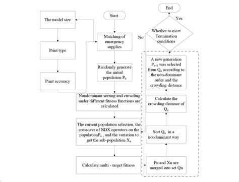 improved nsga ii flow chart download scientific diagram