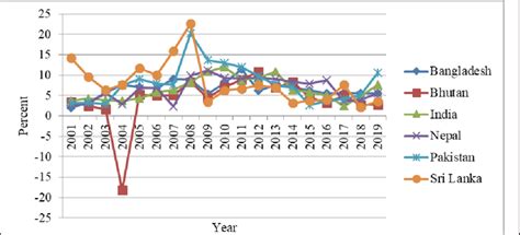 Government Consumption Expenditure Growth Download Scientific Diagram