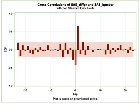 Cross Correlation Plots Of Barometric Pressure And Differential Download Scientific Diagram