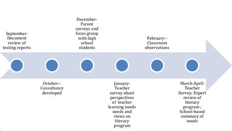 3 timeline of data collection download scientific diagram