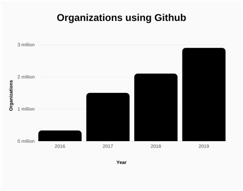 Github Users And Growth Statistics How Many Repos Are There SignHouse