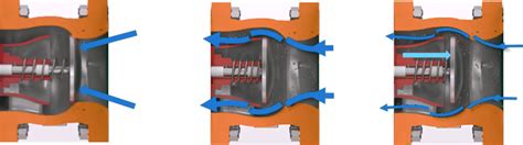 Axial Flow Check Valve Zeco Valve