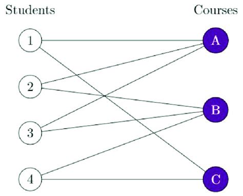Color Online This Graph Has No Ideal 3 Partitioning There Is No Download Scientific Diagram