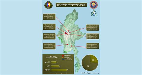 Dvb တရက်တည်း တိုက်ပွဲများတွင် အကြမ်းဖက်စစ်ကောင်စီတပ်ဖွဲ့ဝင် ၃၂ ဦးသေ