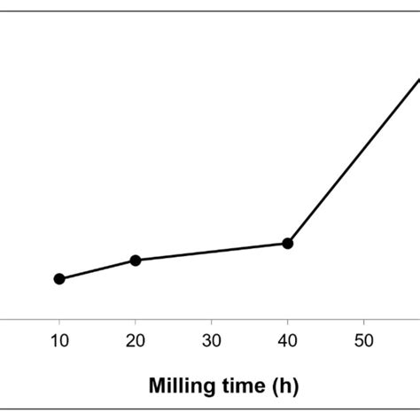 Cu Lattice Parameter Of Cu W C Powder At Various Milling Time Download Scientific Diagram