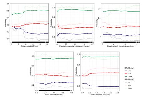 Nonlinear Effects Of Built Environment On Travel Mode Choice Download Scientific Diagram