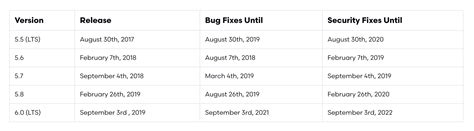 Whats New In Laravel 60