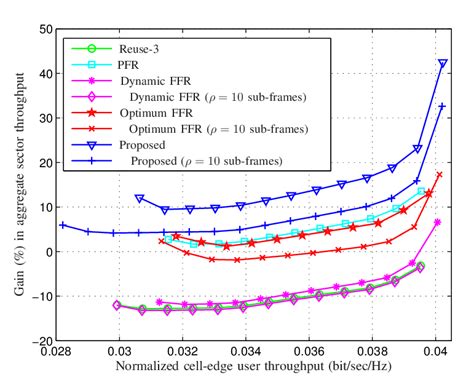 Gain In Cell Edge Throughput Versus Aggregate Sector Throughput As