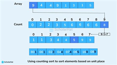 Radix Sort In Data Structure