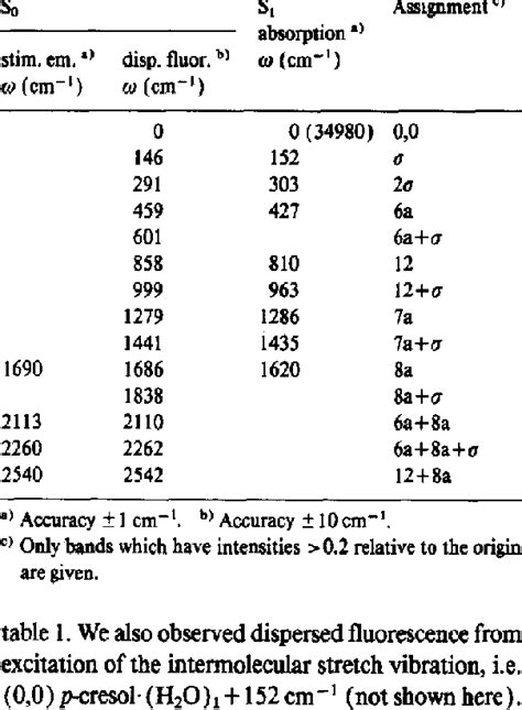 Ground So And Excited State S Vibrational Frequencies For Download Scientific Diagram