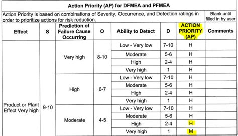 FMEA 2019 Action Priority AP