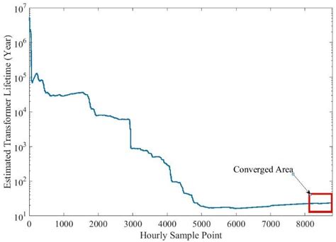 Estimating Transformer Lifetime Up To Its Convergence In Case 2 Download Scientific Diagram