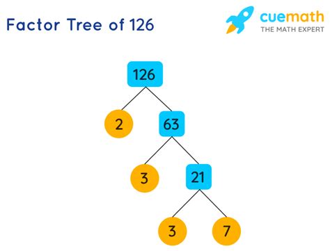 Factor Tree Of 126