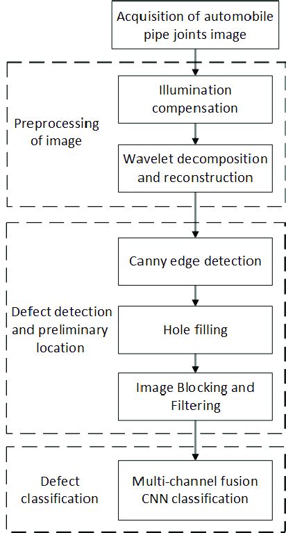 Defect Detection And Classification Process Download Scientific Diagram