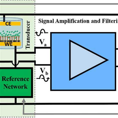 General Block Diagram Of A Differential Bio Sensing Unit Interfaced
